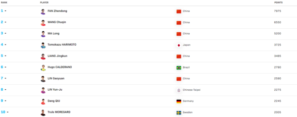 Mid-2023 ITTF World Ranking: Top 10 Players - SANWEI Sport