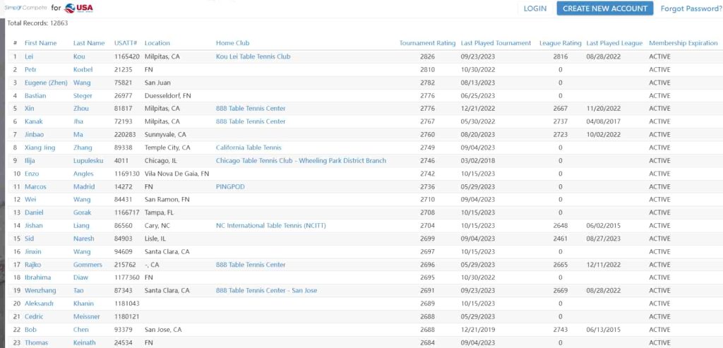 usatt ratings;the perfesionnal table tennis brand;ittf ranking - SANWEI ...