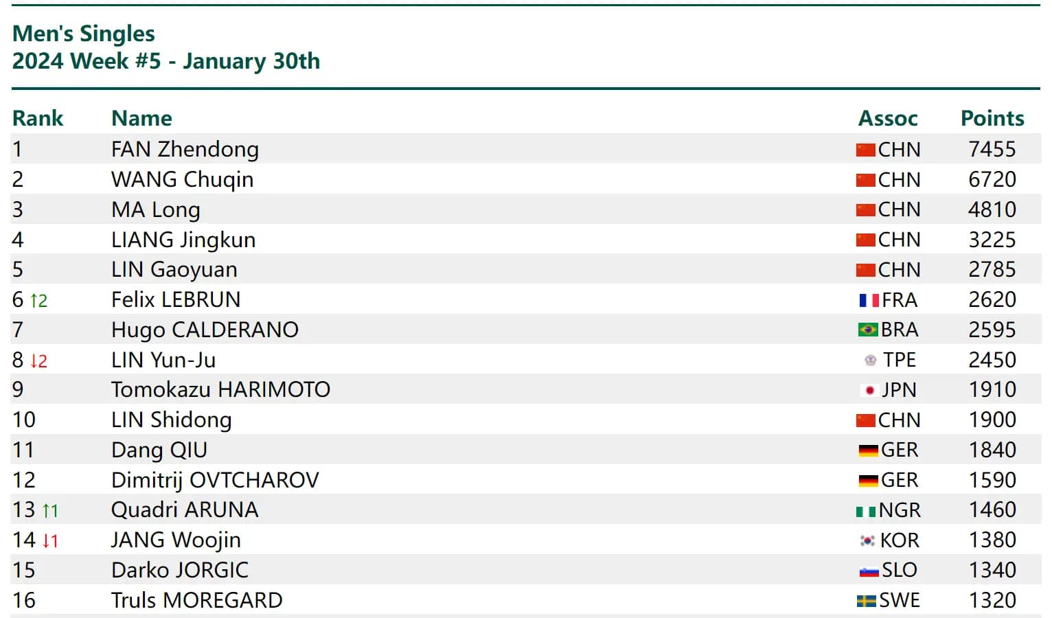 Latest ITTF World Ranking Released: Le Brun Leads Outside Association ...